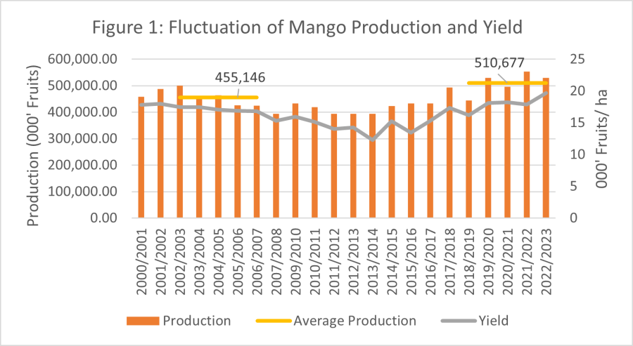 Seasonal Swings in Sri Lanka’s Mango Market: A Balancing Act with ...